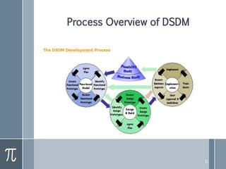 Dynamic Systems Development Method (DSDM) - Agile | PPSX