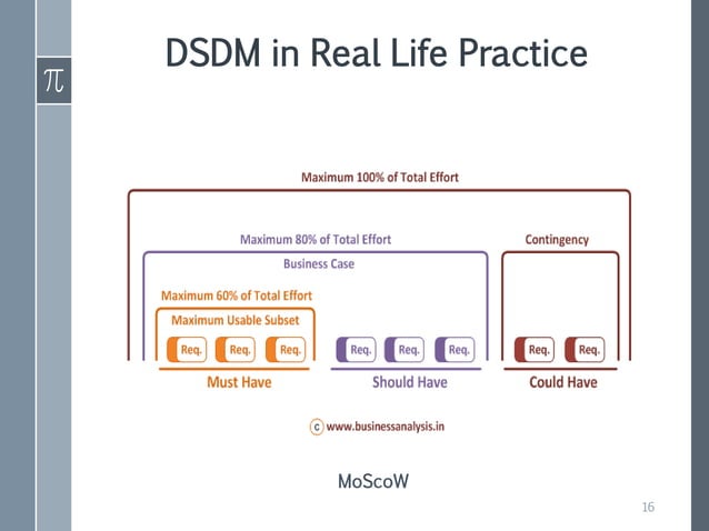 Dynamic Systems Development Method Dsdm Agile Ppsx