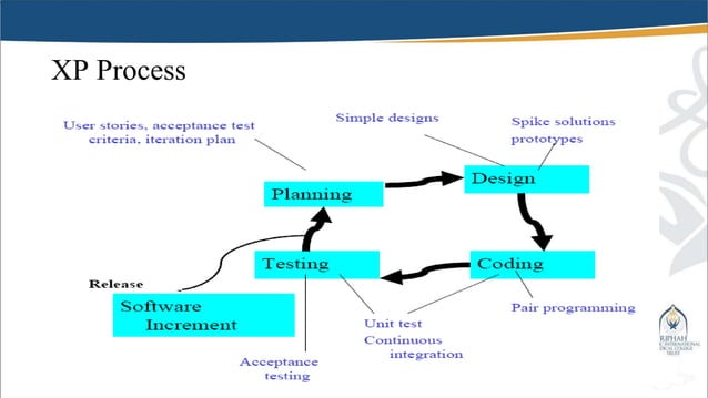 Software engineering presentation for CS | PPT