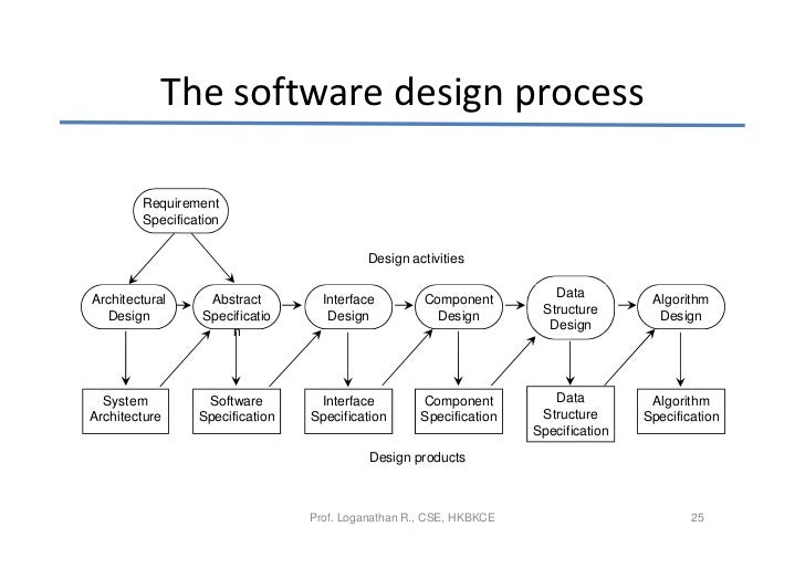 Software process