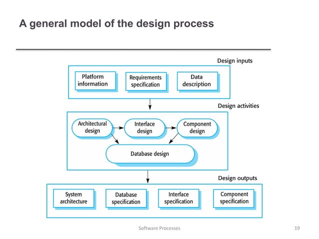 Software process | PPTX | Operating Systems | Computer Software and ...