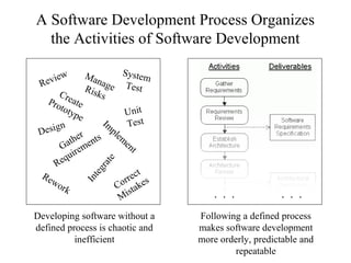 The Software Development Process | PPT | Programming Languages | Computing