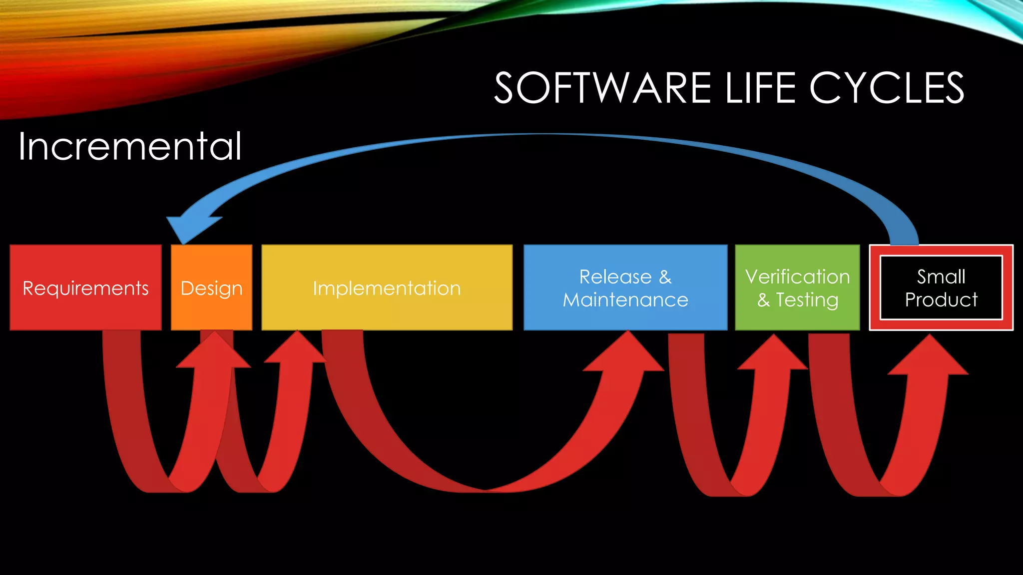 Software processes, procedures and life cycles | PPTX