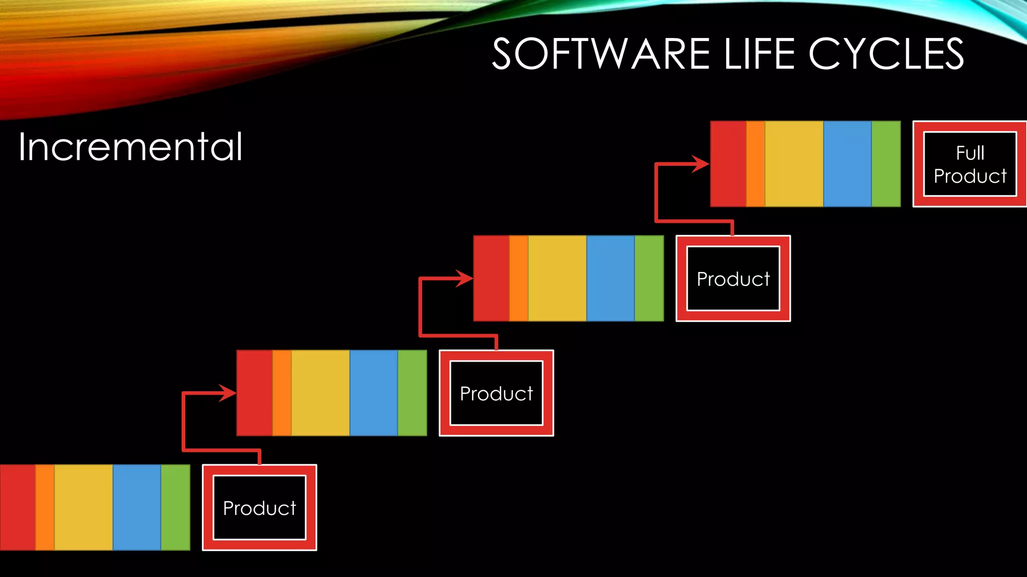 Software processes, procedures and life cycles | PPTX