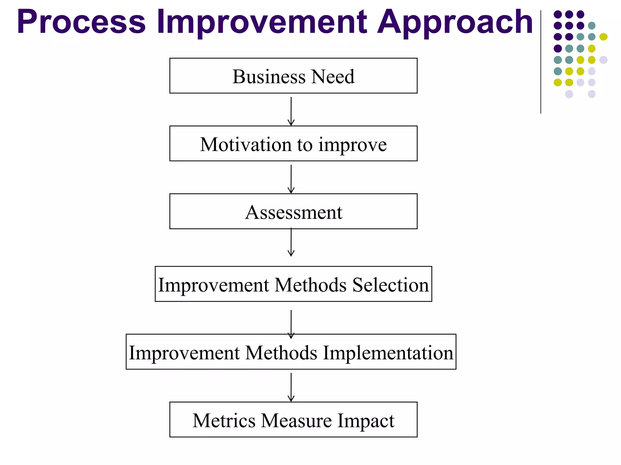 Software process improvement.ppt