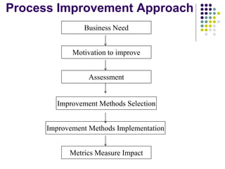 Software process improvement.ppt
