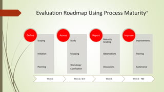 Software process maturity+ framework | PDF
