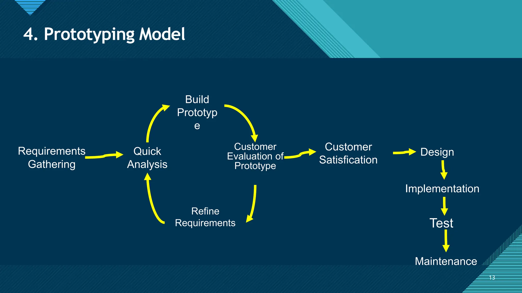 Software Process Model’s__ by ayush.pptx
