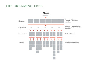 Software product development basics | PPT