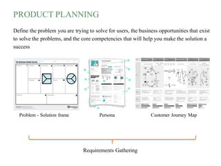 Software product development basics | PPT