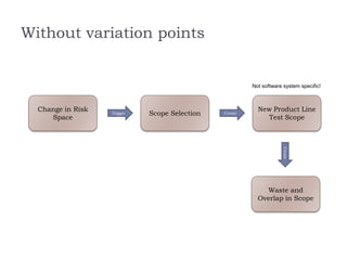 Software product line testing in practice | PPTX