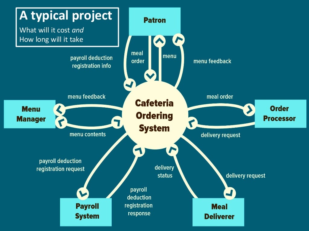 Software Project Estimation Software Project Estimation