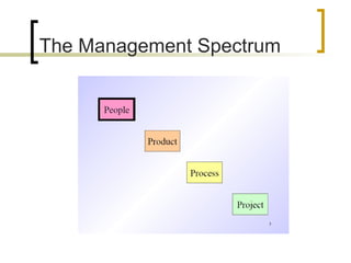 Software project management | PPT