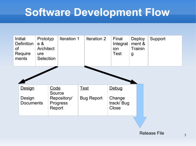 Software Project Management using Redmine | PPT