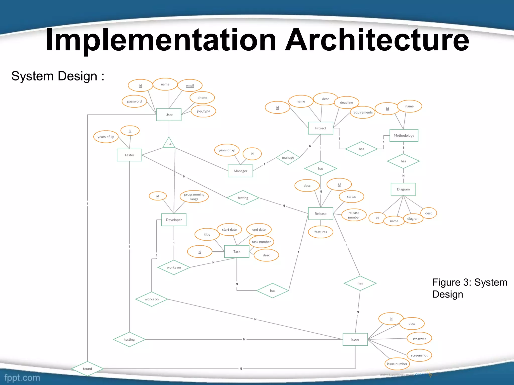 Software projects management system ( presentation) | PPT