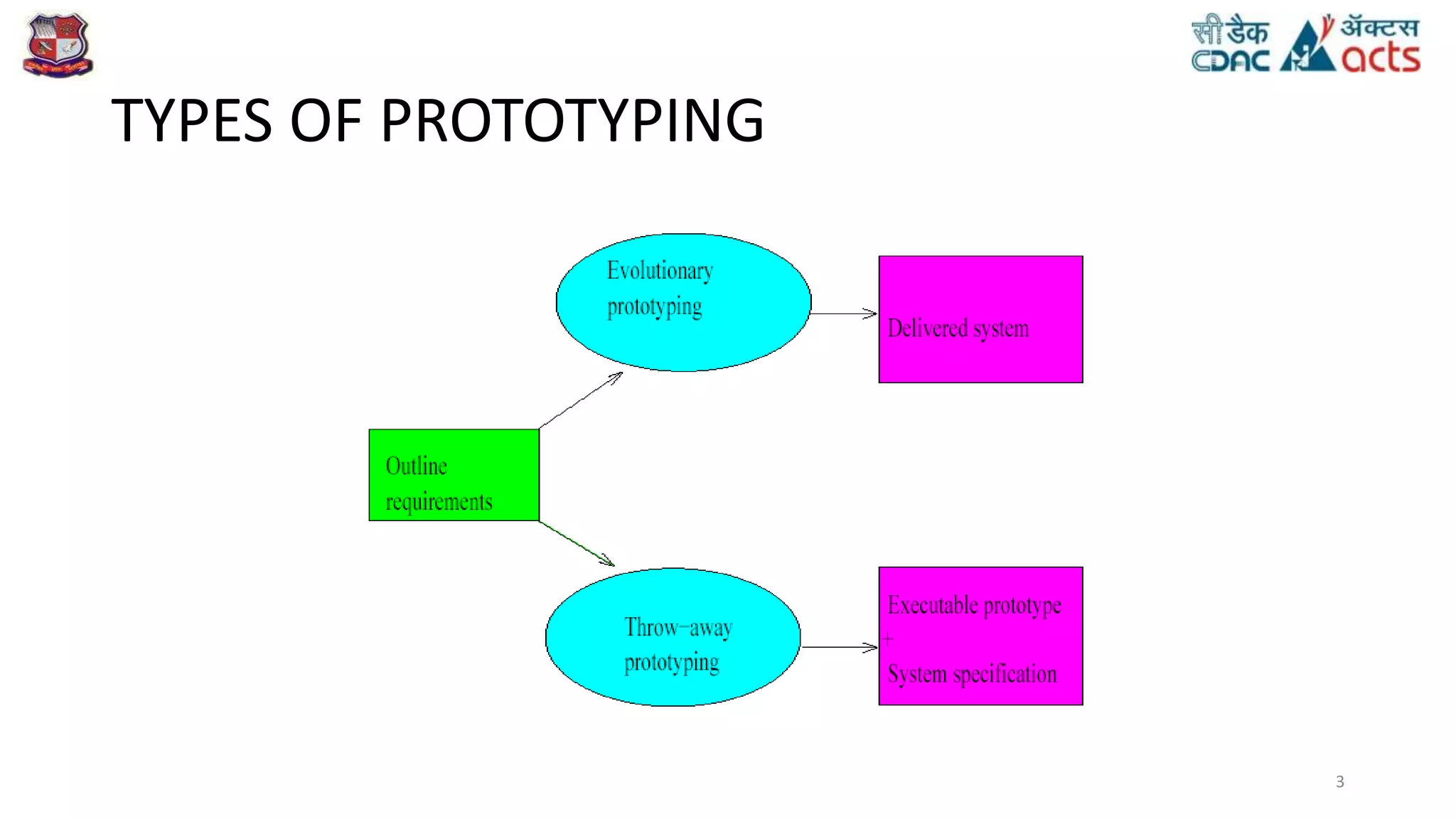 Software prototyping | PPT