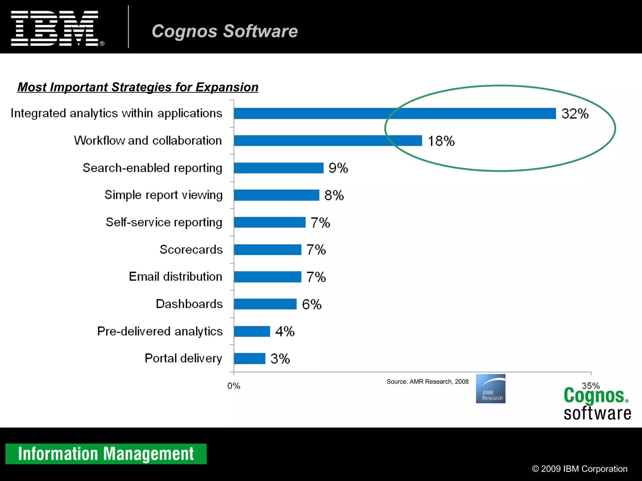 IBM Cognos Mashup Service Overview | PPT | Computing | Technology ...