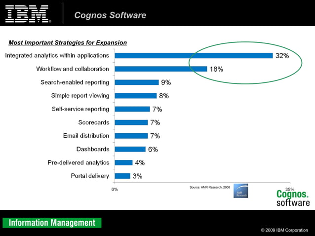 Ibm Cognos Mashup Service Overview Ppt Computing Technology And Computing
