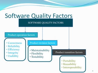 Software quality assurance | PPTX