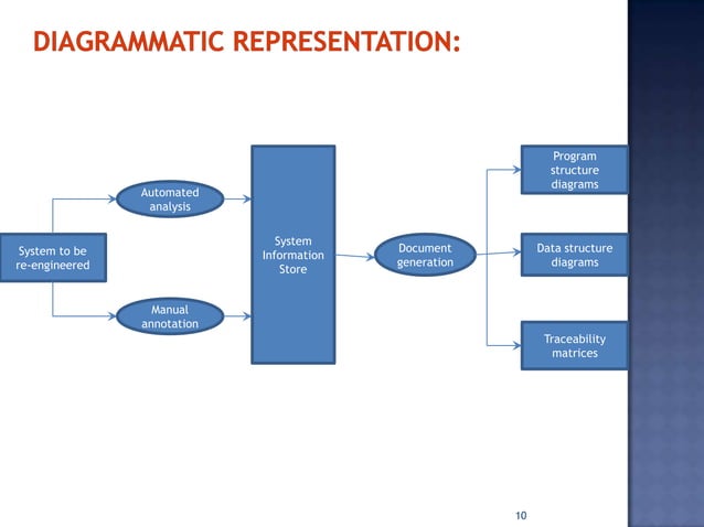 Software re engineering | PPT Software re engineering | PPT
