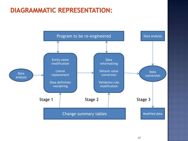 Software re engineering | PPT