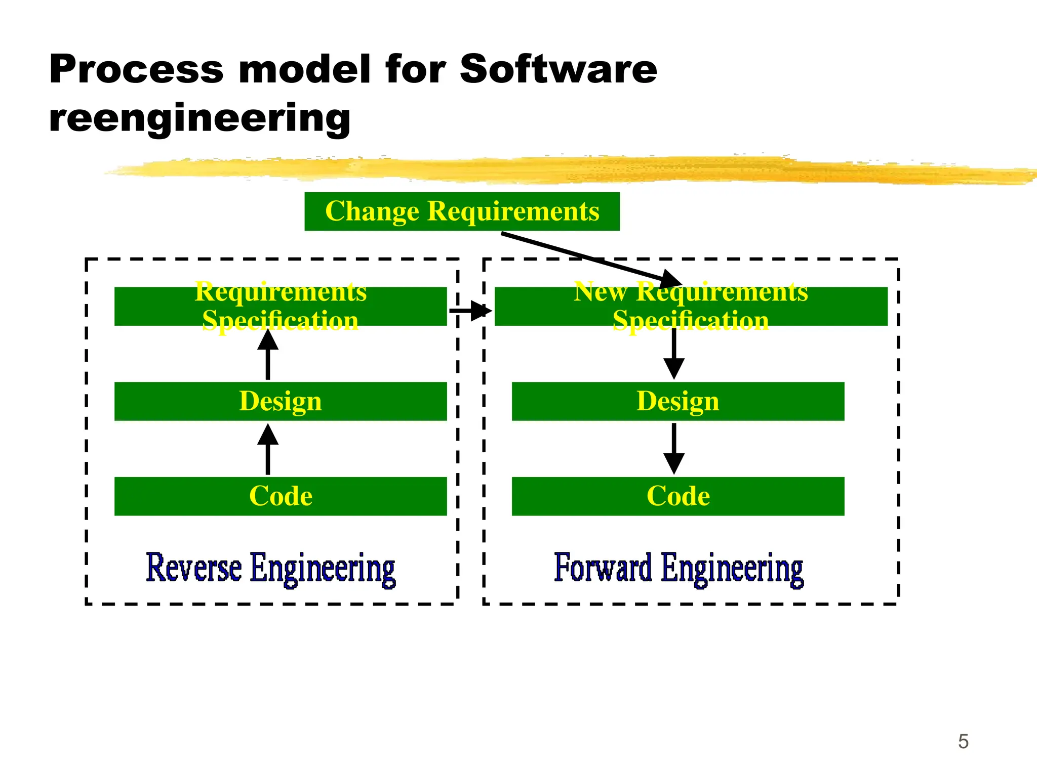 Software reengineering.ppt in Software Engineering | PPT