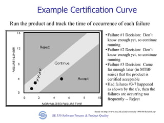 Software Reliability Engineering Learning | PPT