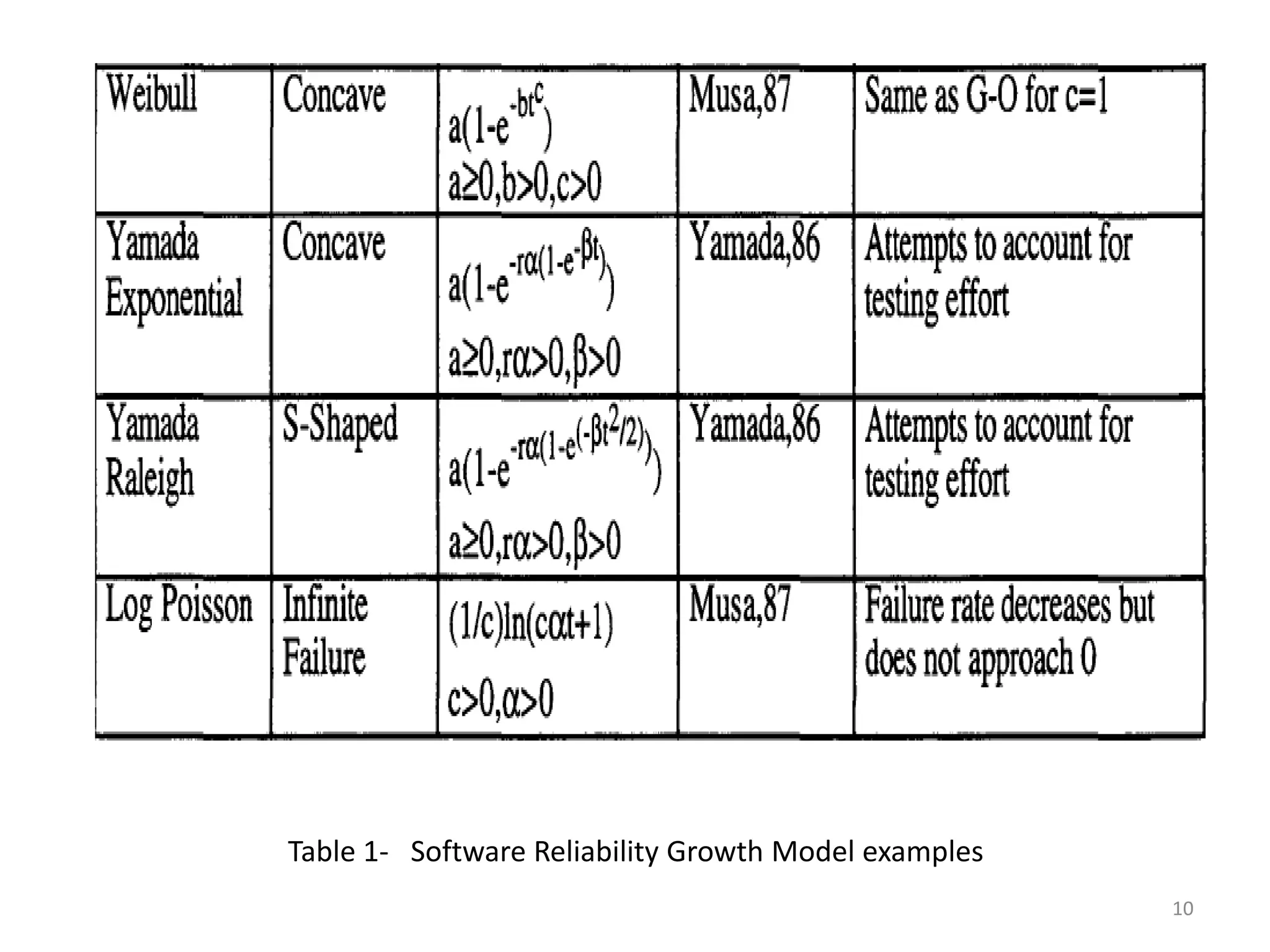 Software Reliability Growth Model Pptx Computer Software And Applications Computing