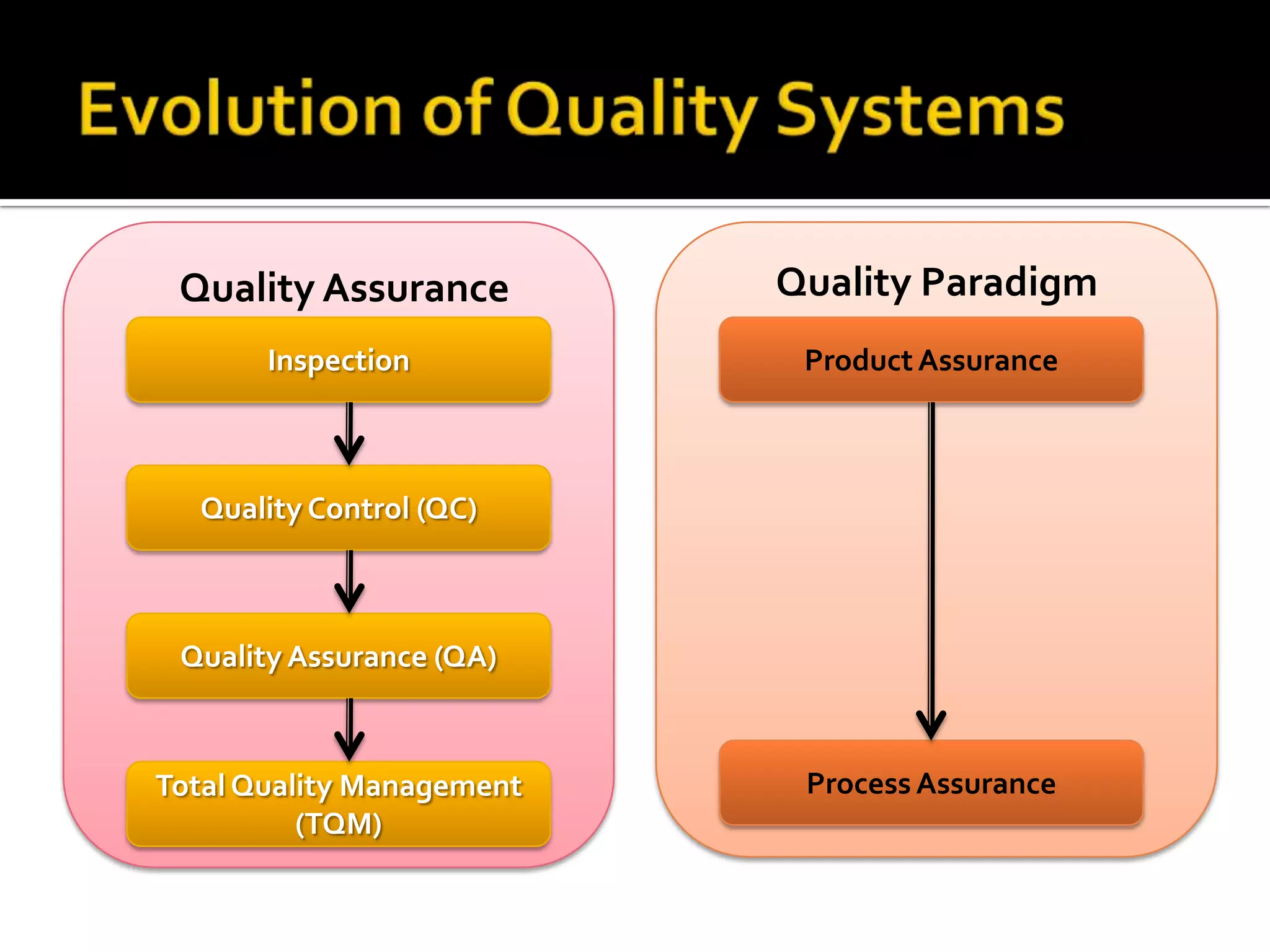 Software reliability & quality | PPTX