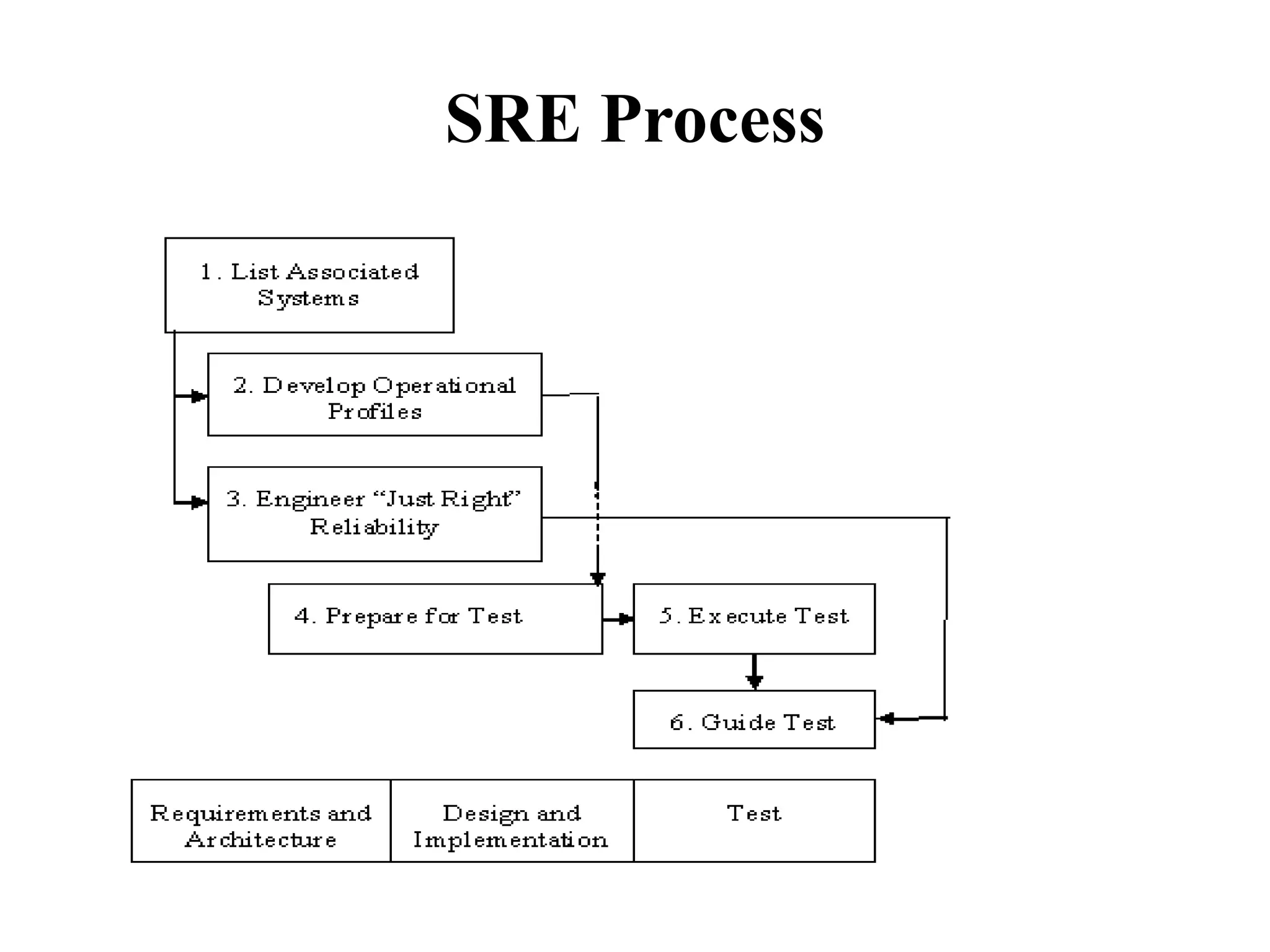 Software reliability engineering process | PPTX