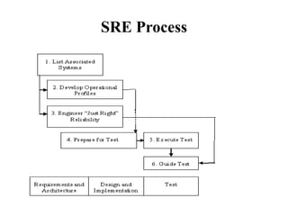 Software reliability engineering process | PPTX