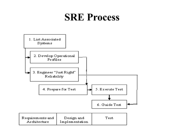 Software reliability engineering process | PPTX
