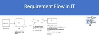 Software_requirement_collection | PPT