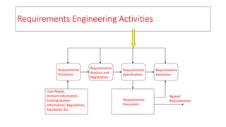 Software requirement engineering | PPTX