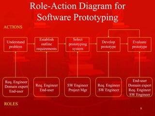 Software_Requirement_Engineering_-_CS708_Power_Point_Slides__lecture-07.ppt | IT and Internet ...