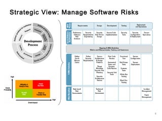 Software security engineering | PPT