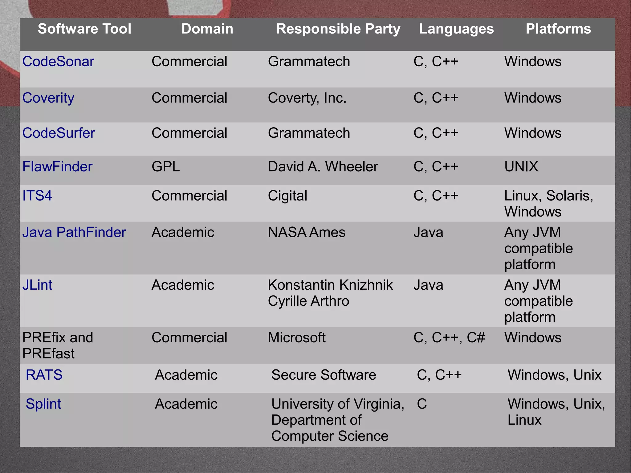 Software Security - Static Analysis Tools | PDF