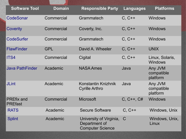 Software Security - Static Analysis Tools | PDF