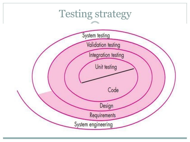 Software testing strategies And its types | PPTX | Computing ...