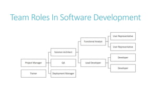 Software Team Roles | PPTX