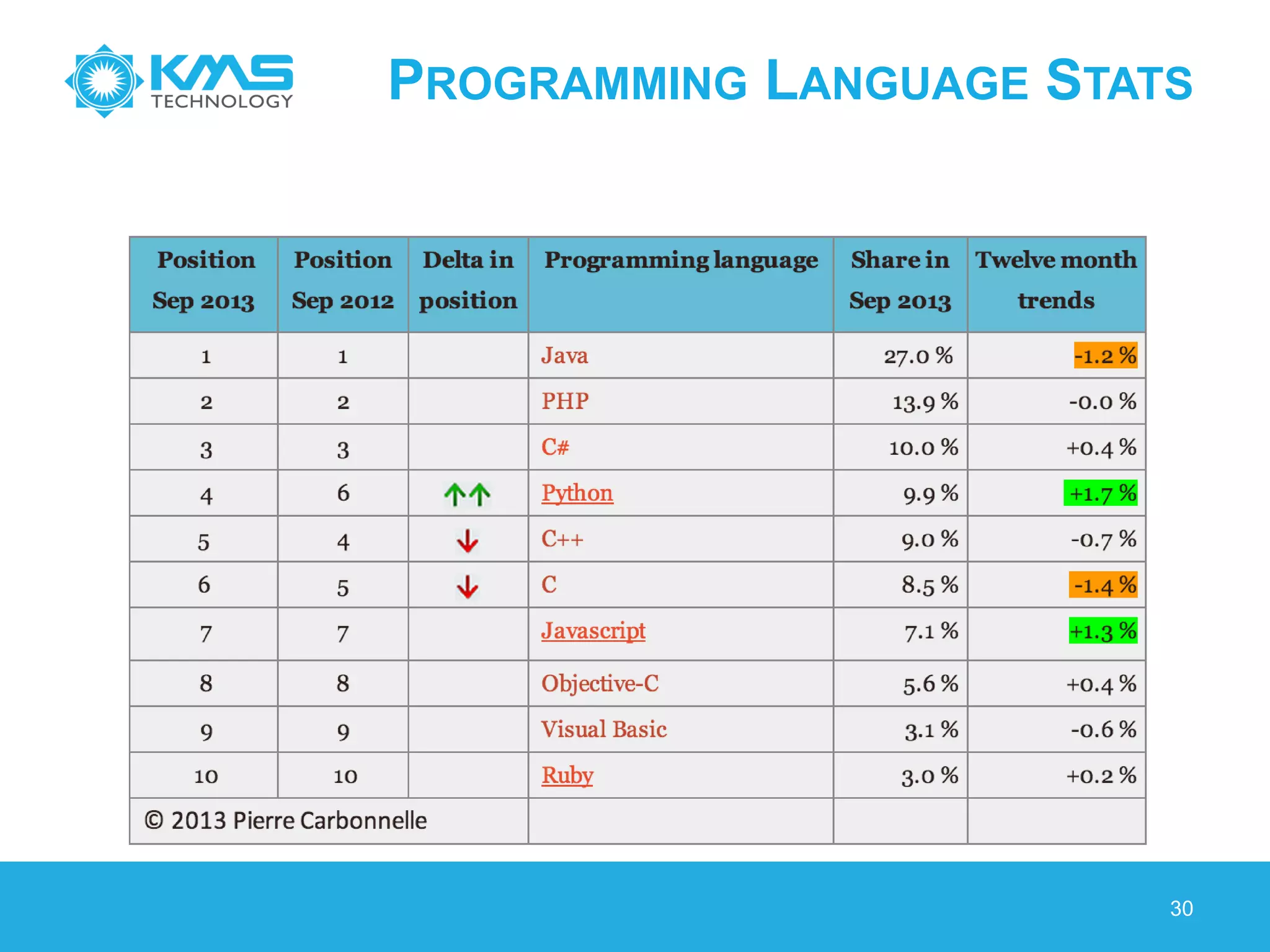Software Technology Trends | PDF