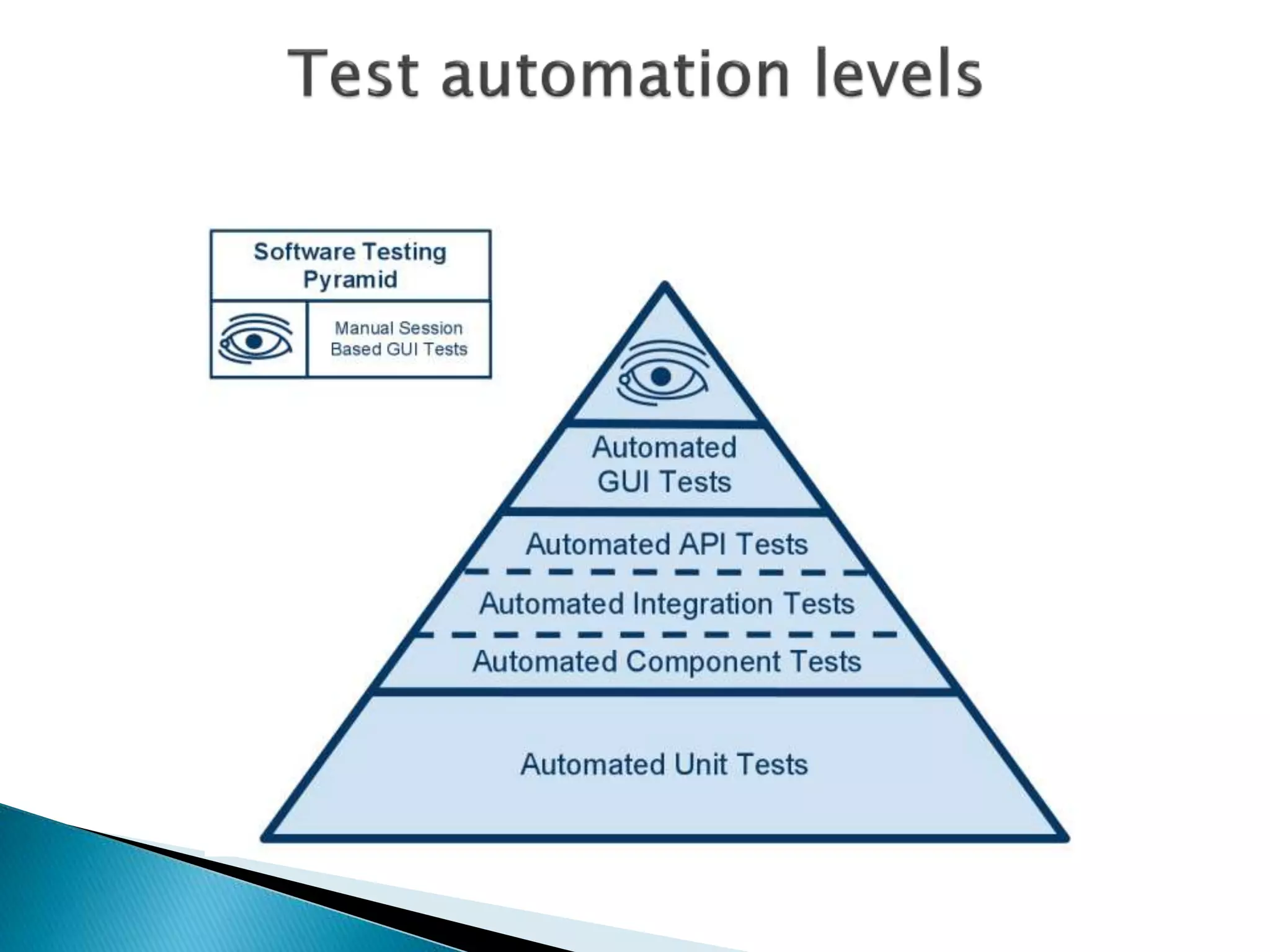 Software Test Automation Ppt 6213