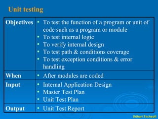 Softwaretesting | PPT