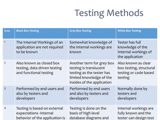 Software testing | PPTX