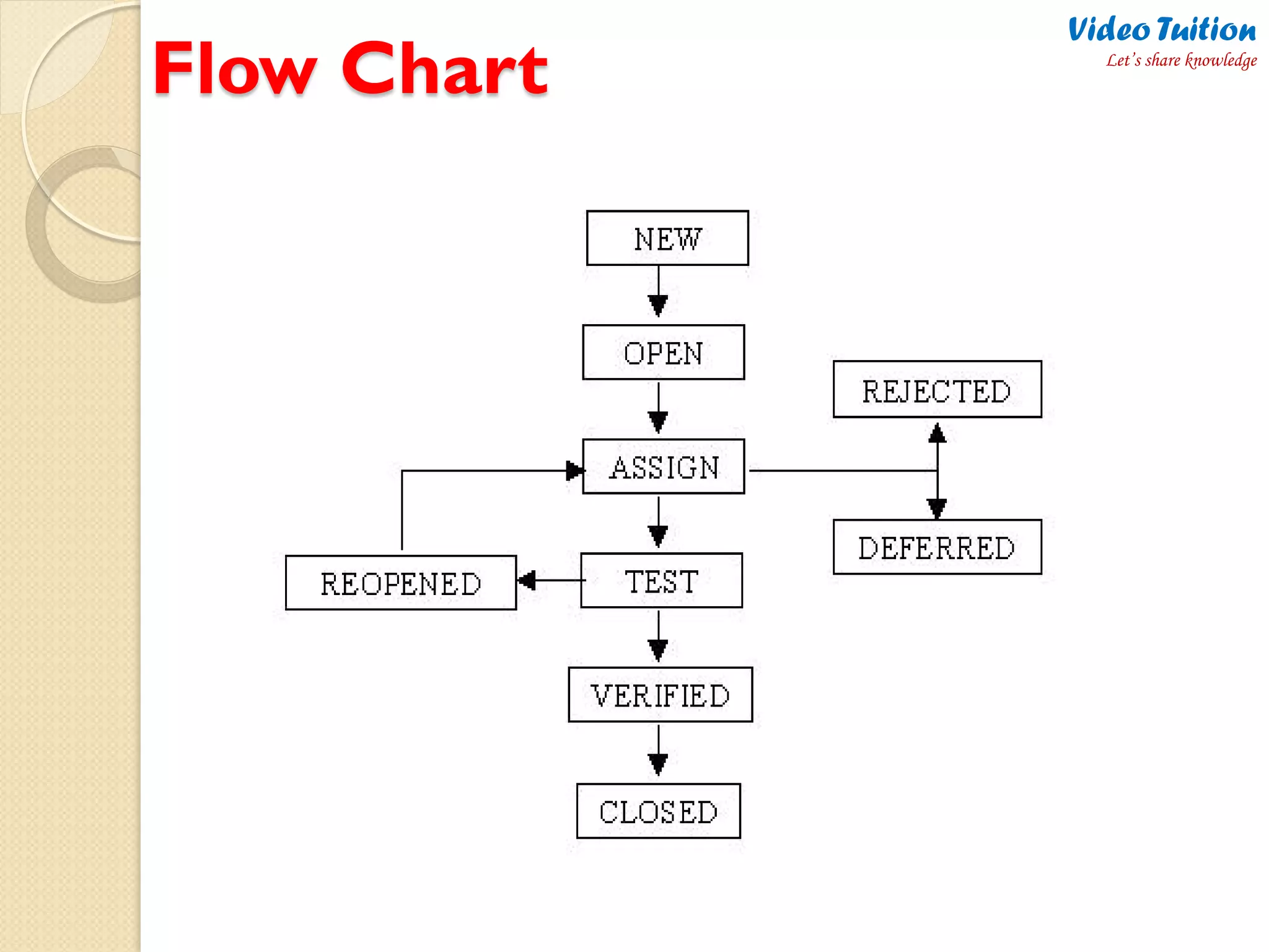 Software Testing Defectbug Life Cycle Complete Flow Chart Of