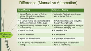 Software Testing - Part 1 (Techniques, Types, Levels, Methods, STLC ...