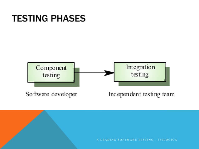 Software Testing And Analysis Ppt