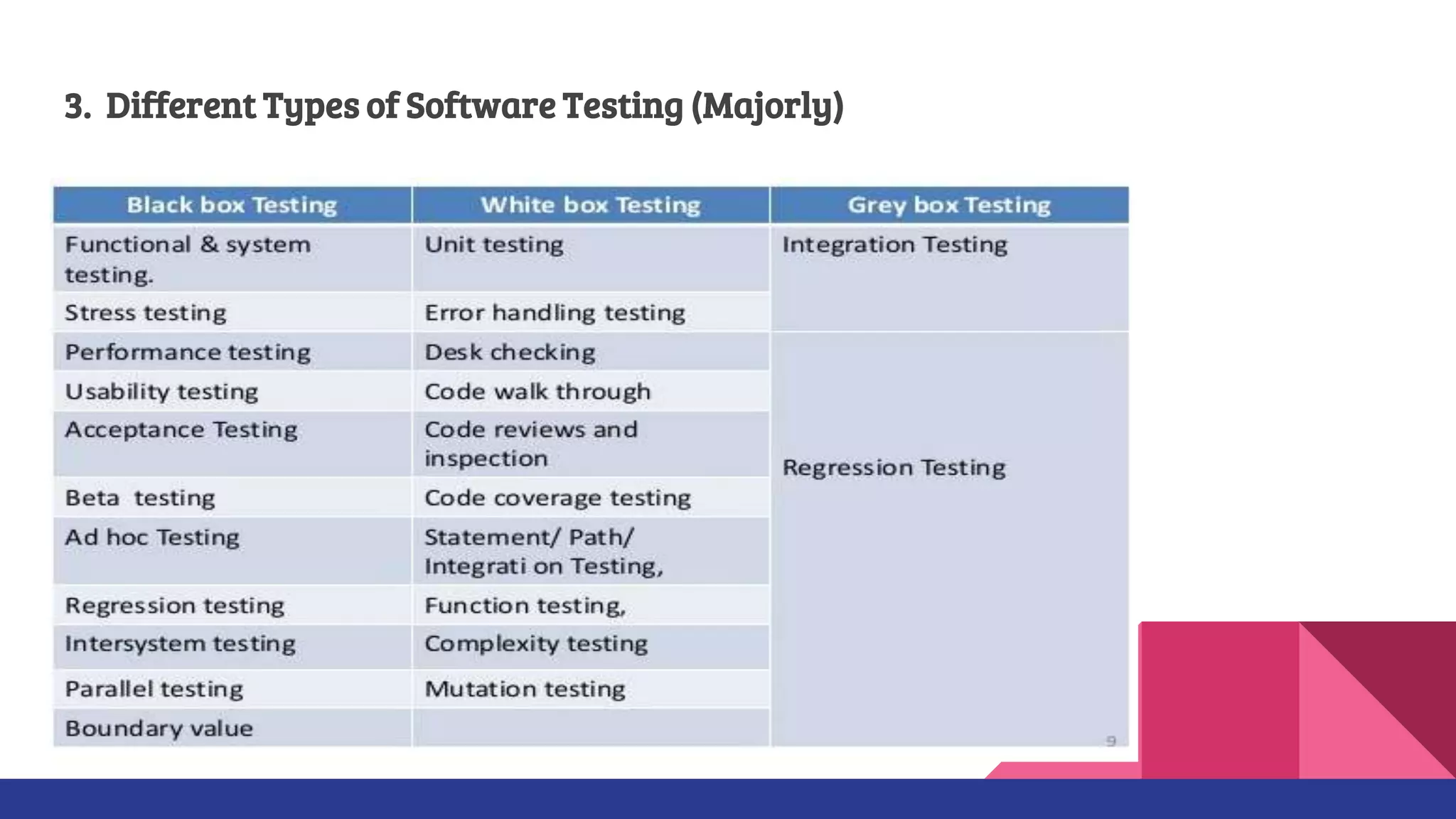 Importance of Software testing in SDLC and Agile | PPT