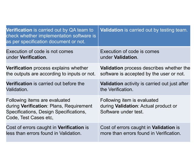 Software testing introduction | PPTX | Technology & Computing