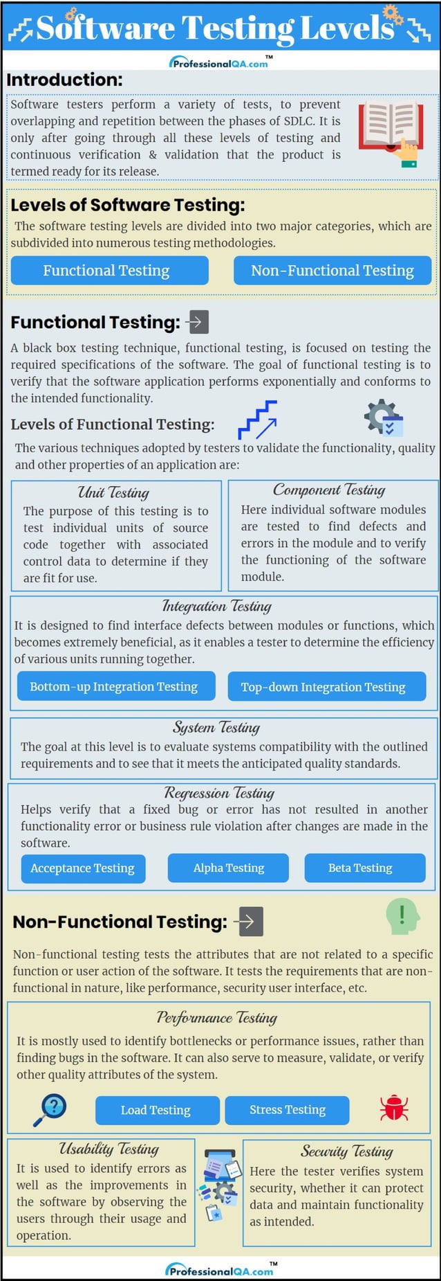 Software Testing Levels: A complete guide | PDF